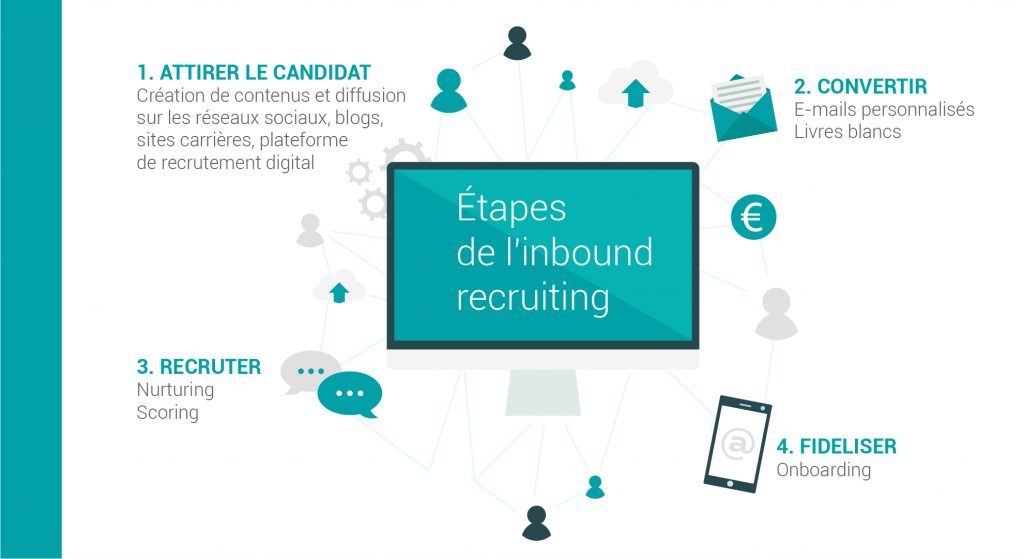 Pour vos recrutements, misez sur l’inbound recruiting Pour vos recrutements, misez sur l’inbound recruiting